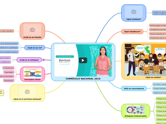 CURRÍCULO NACIONAL 2016 - Mind Map